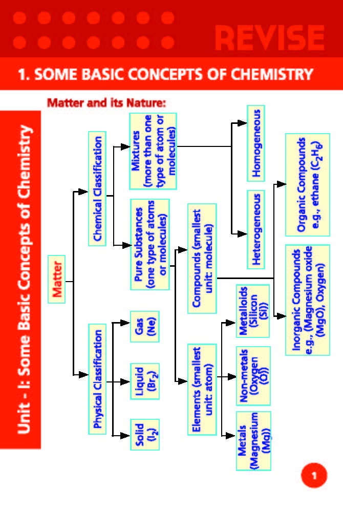 Neet Rmt Flash Cards Chemistry Part 1 And 2 Set Of 2 Boxes For 2025