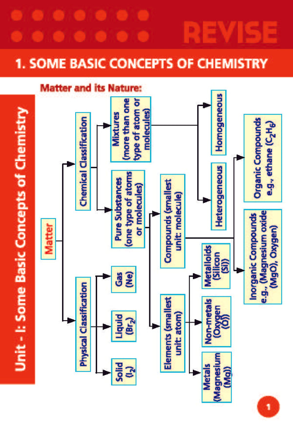 NEET RMT Flash Cards Chemistry (Part-1 & 2), Set of 2 Boxes (For 2025 ...